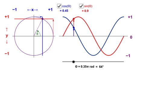 Graphs Of The Sine And Cosine Functions Geogebra