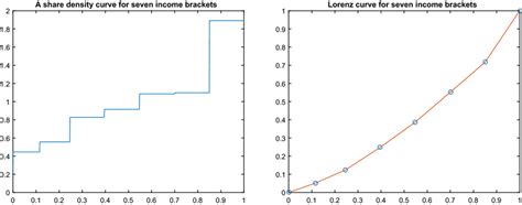 Total Density And A Lorenz Curve For Seven Income Brackets Download Scientific Diagram