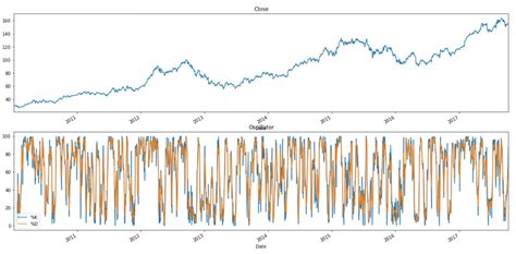 Stochastic Oscillator Trading Strategy Backtest In Python Python For