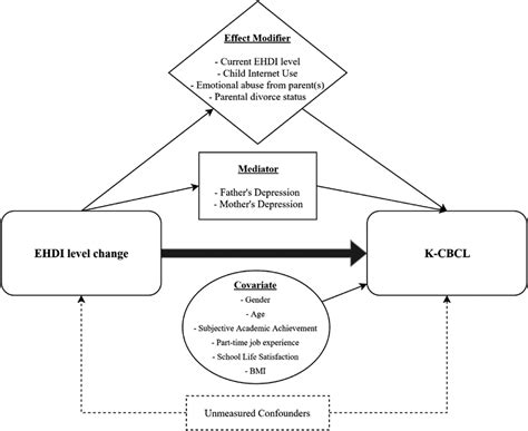 Directed Acyclic Graphs Dags Identifying Third Variables Effect