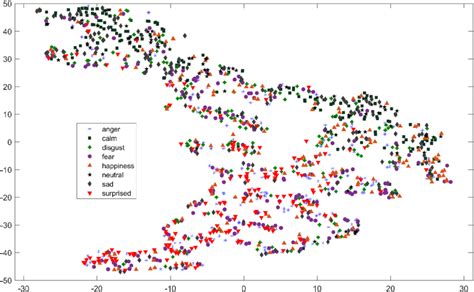 Two Dimensional T Sne Graphs On Ravdess Dataset Two Dimensional T Sne
