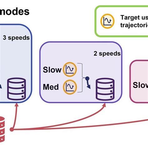 Calibration Modes Easy Mode Is Where Trajectories At 3 Speeds From Download Scientific Diagram