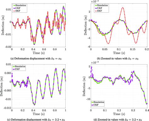 The Deformation Displacement In The Y Direction For The Node After The Download Scientific