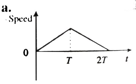 The X T Graph Of A Particle Moving Along A Straight Line Is Shown In Figure The Speed Time Graph