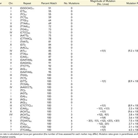 Allelic Mutation Rate Estimates Per Generation Download Table