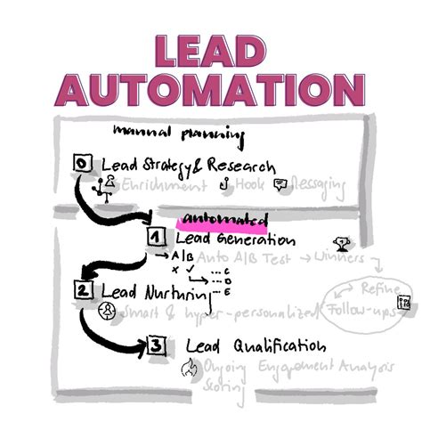 Lead Automation From Cold To Engaged