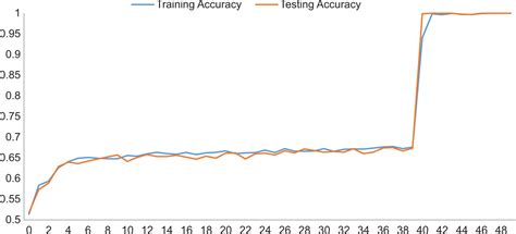 wrist fracture detection using self supervised learning methodology