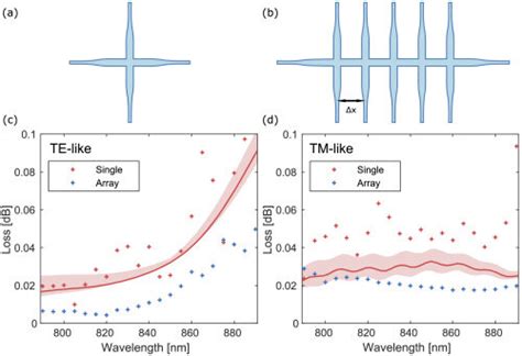 Schematic Of A Single Crossing A Compared To An Array Crossing B Download Scientific