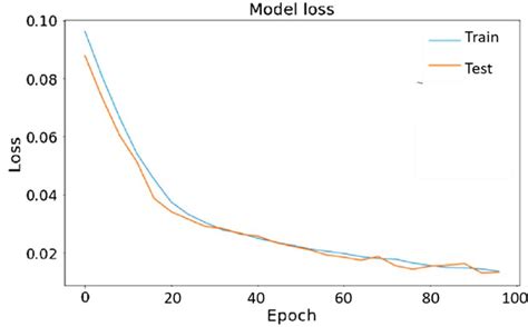 A Dnn Model Accuracy And B Dnn Model Loss Download Scientific