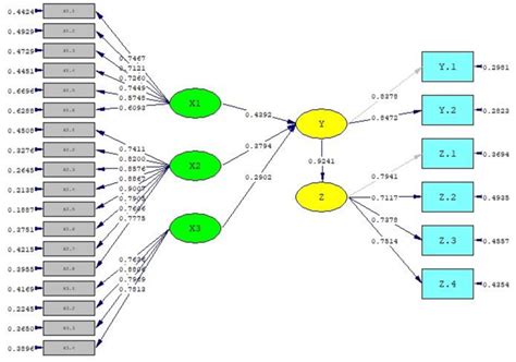 Relationship Structure Of All Research Variables Download Scientific Diagram