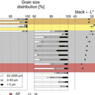 Physical Properties Of The Profile Including Dry Bulk Density Grain Download Scientific