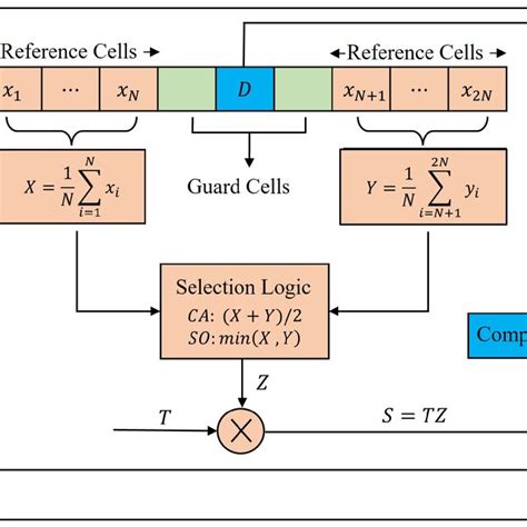 Block Diagram Of The Improved Cfar Detector Download Scientific Diagram Block Diagram Of The Improved Cfar Detector Download Scientific Diagram