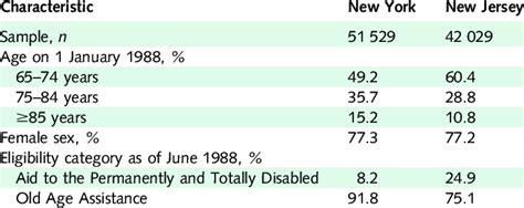 Age Sex And Eligibility Categories Of Medicaid Enrollees In 1988 In