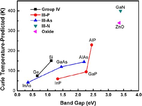 Predicted Curie Temperatures In Oxides And Semiconductors 13 Download Scientific Diagram