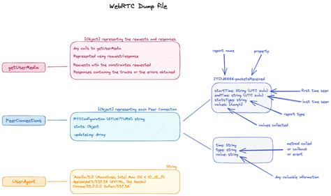Debugging Webrtc In The Browsers Webrtc For Developers