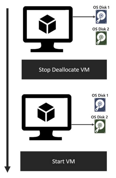 Azure เพมความสามารถในการสลบ OS Disk TechTalkThai