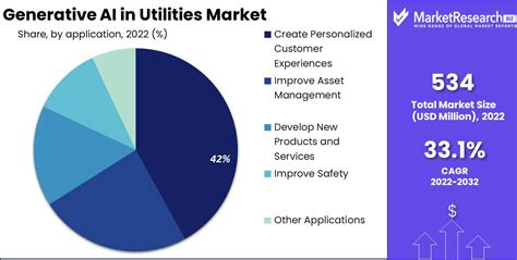 Generative Ai In Utilities Market Size Share And Forecast To 2032