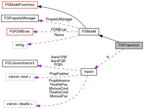 Jsbsim Flight Dynamics Model Fgpropulsion Class Reference