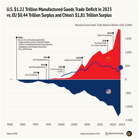 Us Trade Deficit With China And Eu Key Insights Infographic Website