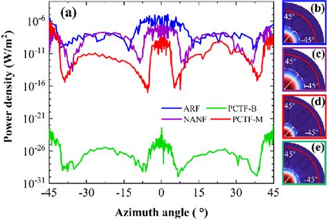 A Power Density Distribution Of Arf 33 Nanf 15 Pctf M And