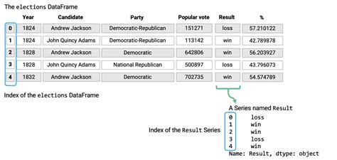Principles And Techniques Of Data Science 2 Pandas I