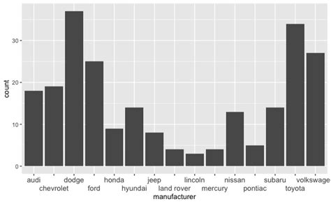 R Display Every Nth Value On Discrete Axis Stack Overflow