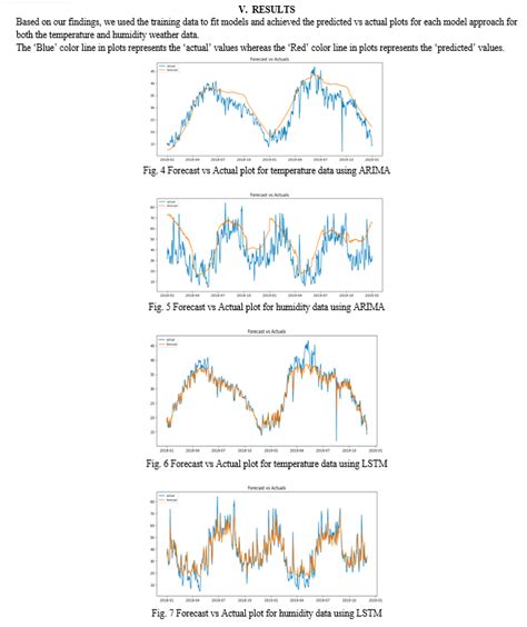 An Approach To Weather Forecasting Using Additive And Deep Learning Algorithms