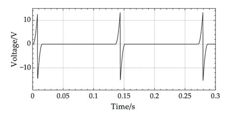 Simulation Result For Generator Voltage Download Scientific Diagram
