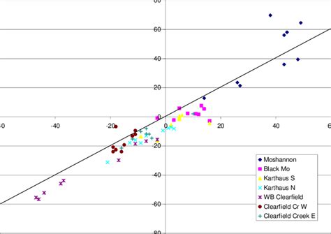 Plot Of Measured Vs Calculated Acidity For 2007 Samples The Diagonal Download Scientific