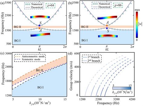 the unit cell band structure for kf 0 5×107 n m⁻² and a χ 0 4 b