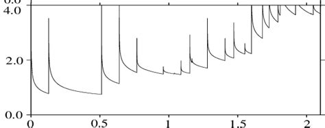 Differential Conductance Didv As A Function Of The Source Drain Bias