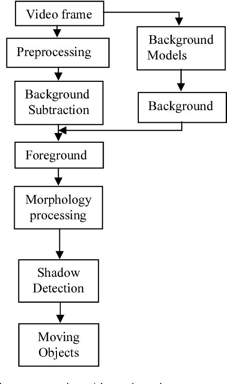 Figure 1 From Objects Detecting Based On Adaptive Background Models And