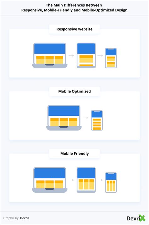 Responsive Vs Mobile Friendly Vs Mobile Optimized Design How Are They Different DevriX