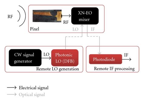 Heterodyne Photonic Receiving Antenna Setup Download Scientific Diagram