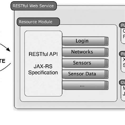 Restful Web Service Architecture Download Scientific Diagram