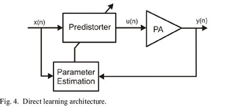 Indirect Learning Architecture Download Scientific Diagram