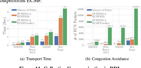 Figure 11 From Accelerating Distributed Deep Learning Using Multi Path Rdma In Data Center