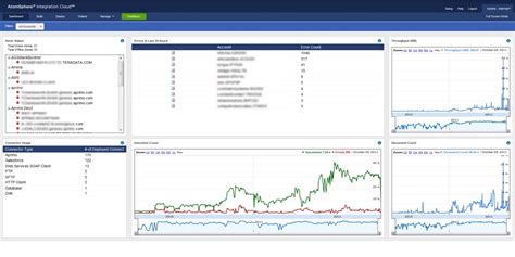 Idevnews Cloud Integration In 2011 Dell Boomi Pushes Envelopes In Atomsphere Fall 11