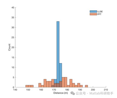 【激光雷达】fmcw检测器附matlab代码激光雷达测距代码 Csdn博客
