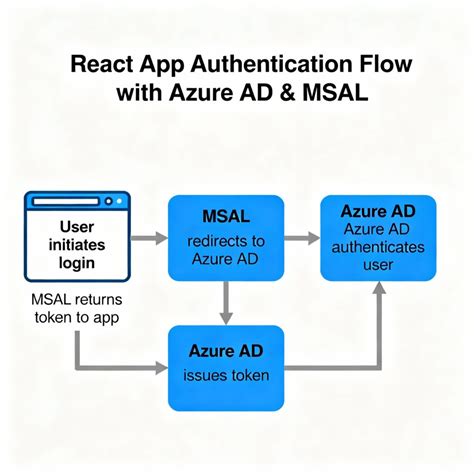 How To Secure Reactjs Application With Azure Ad Authentication Using Msal Library Jayant Tripathy