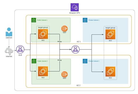 Mohamed Eldeeb On Linkedin Aws Iti Iac Devops Terraform Cloud