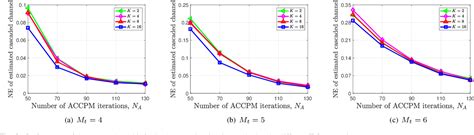 Figure 5 From Joint Active And Passive Beamforming For Irs Aided Wireless Energy Transfer