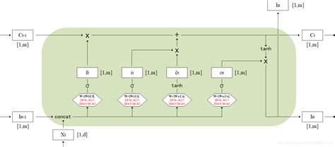 对lstm中间变量形状shape的理解 附keras中lstm的各个变量的shape理解shap Lstm Csdn博客