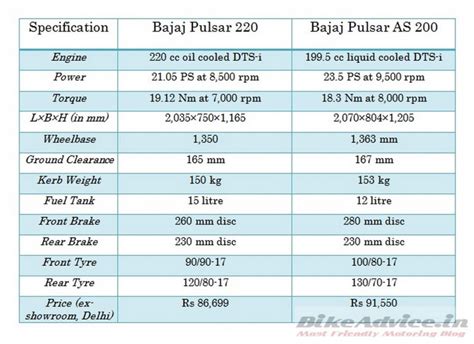 Pulsar 220 Vs Pulsar As200 List Of 6 Differences And Comparo