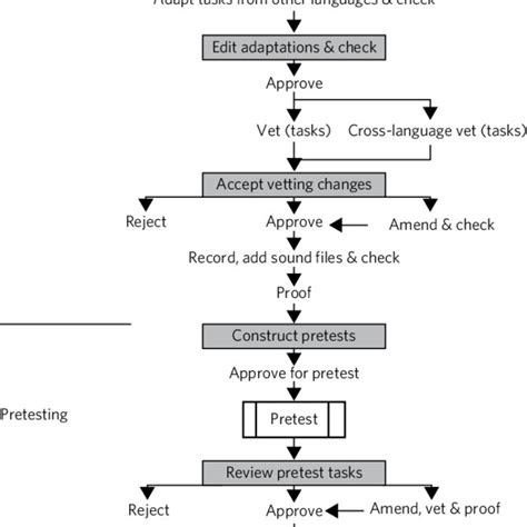 Test Development Process Download Scientific Diagram Test Development Process Download Scientific Diagram