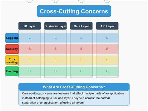 High Level Design And Key Concepts For Software Architecture