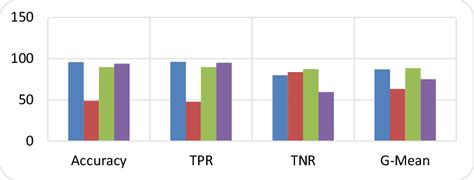 Represents The Average Results Of Testing Datasets Through Performance Download Scientific
