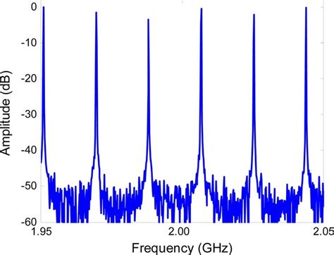 Measured Frequency Response For The 4060 Coupler Download