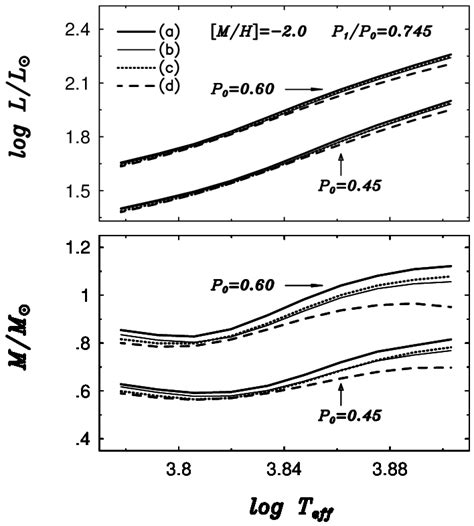 Ètheoretically Derived Stellar Parameters As Functions Of The E †ective Download Scientific