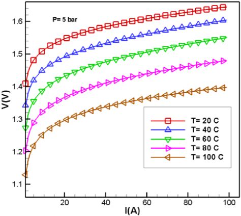 The Cell Voltage Variation Versus Electrical Current At Different Download Scientific Diagram